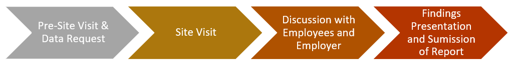 Safety & Risk – Integrated Process Solutions