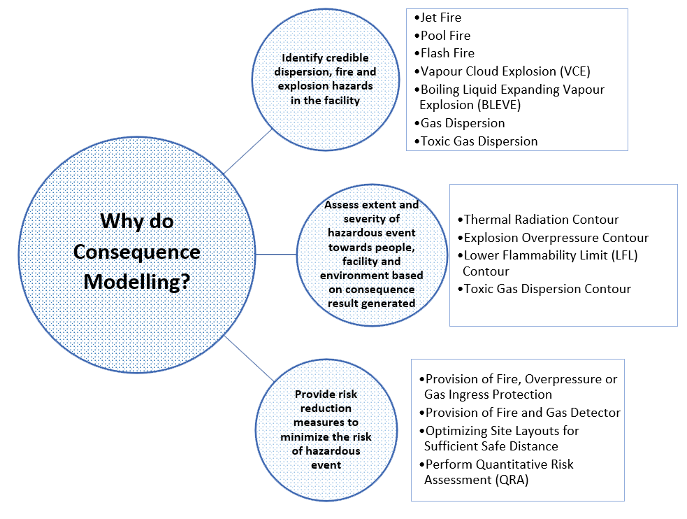 Specialized Studies – Integrated Process Solutions
