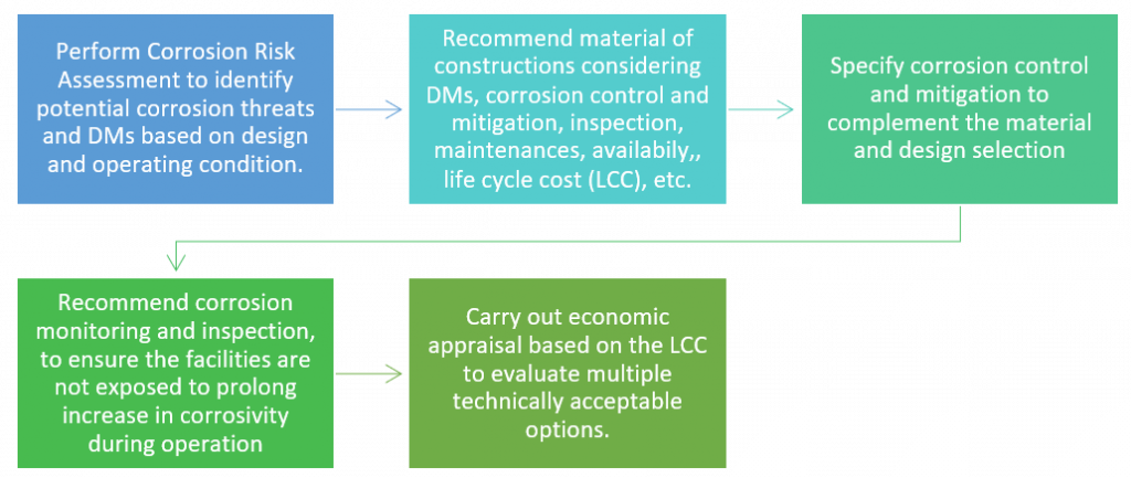 Specialized Studies – Integrated Process Solutions